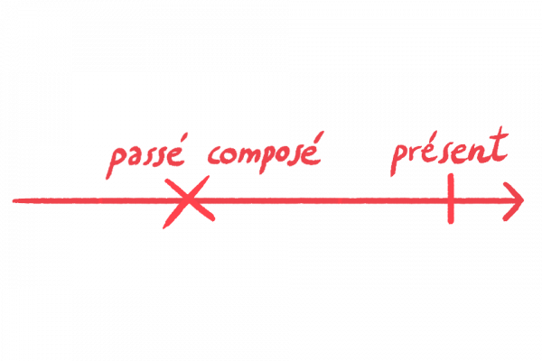 Imperfect or passé composé? in French - Study French Grammar